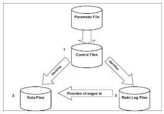ora-arch-contrl-files